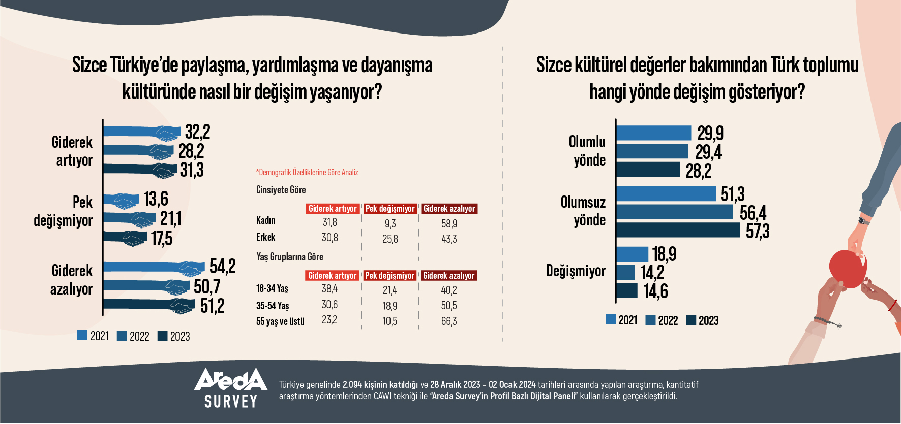 Araştırma: Türk Toplumunda Yardımlaşma ve Dayanışma Kültürü Azalıyor mu ...