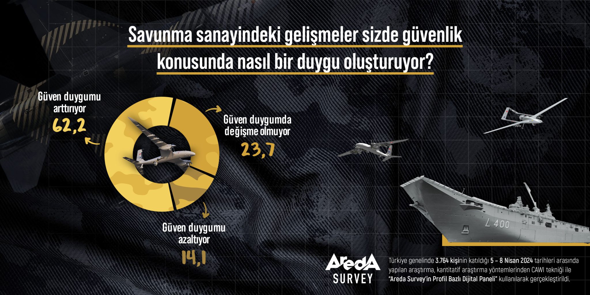 Savunma Sanayi Alanındaki Gelişmeler Türk Halkına Güven Veriyor! - AREDA