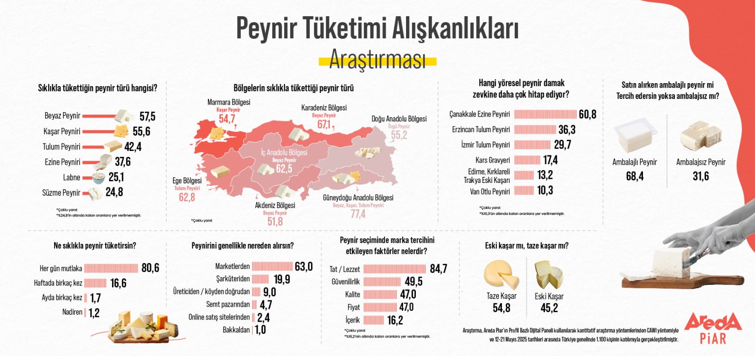 Araştırma: Türk Halkının Yüzde 80,6’sı Her Gün Peynir Tüketiyor - AREDA